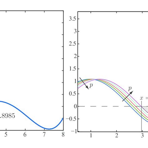 The Design Constraint Function For Example 2 Download Scientific Diagram