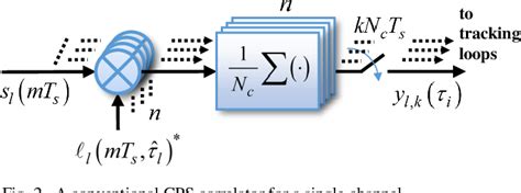 Figure 2 From A Gps Spoofing Detection And Classification Correlator