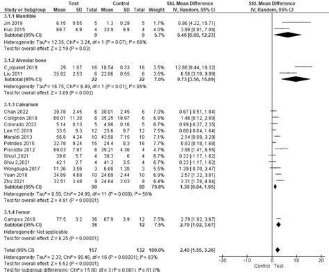 forest plot for new bone area measures stratified by defect type
