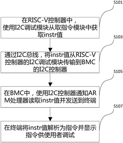 一种基于i2c的risc v控制器调试方法与装置与流程