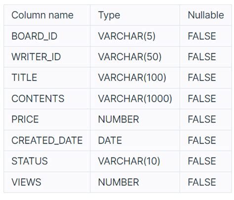 프로그래머스 Sql 조건에 부합하는 중고거래 상태 조회하기lv2 — 얌생이처럼 공부하기