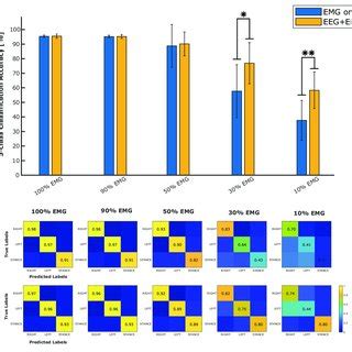 A Average Classification Accuracy In Five Different Conditions Download Scientific Diagram