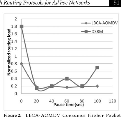 Figure 2 From Performance Comparison Of Two On Demand Multi Path Routing Protocols For Ad Hoc