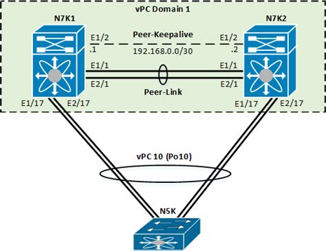 Network Notes Cisco Nexus VPC FEX