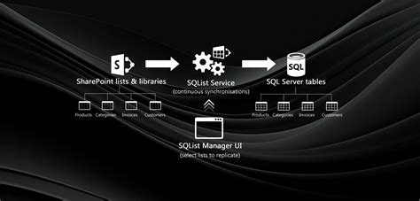 Sqlist Axioworks