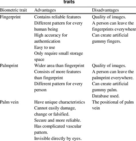 Advantages And Disadvantages Of Three Biometric Download Scientific