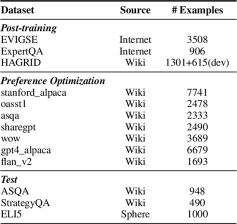 Improving Attributed Text Generation Of Large Language Models Via Preference Learning Paper And