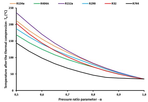 Temperature After The Thermal Compression For The Different Values Of Download Scientific