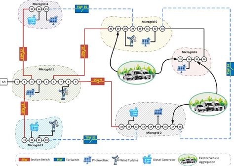 Bryan Groenendaal On Linkedin Reconfigurable Structure Of A Multi Microgrid With Vehicle To Grid…