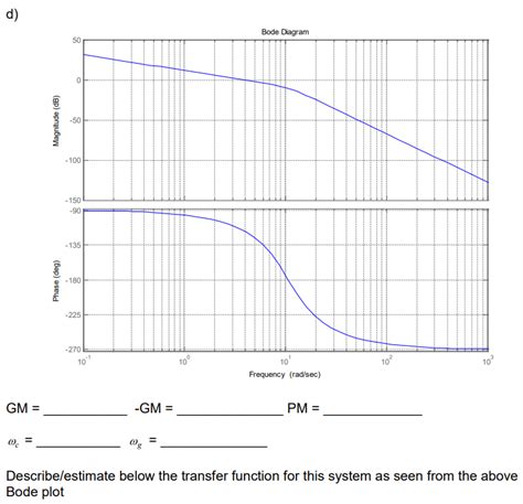 Solved Describe Estimate Below The Transfer Function For Chegg Com