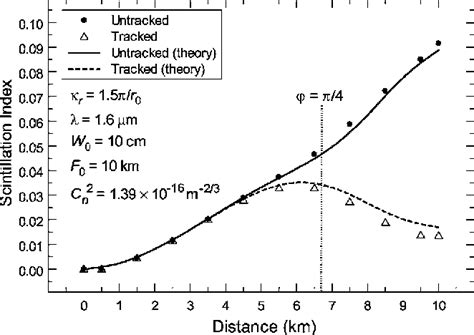 figure 12 from analysis of beam wander effects for a horizontal path