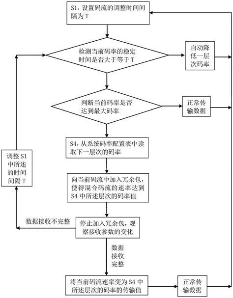 Data Transmission Rate Control Method Eureka Patsnap