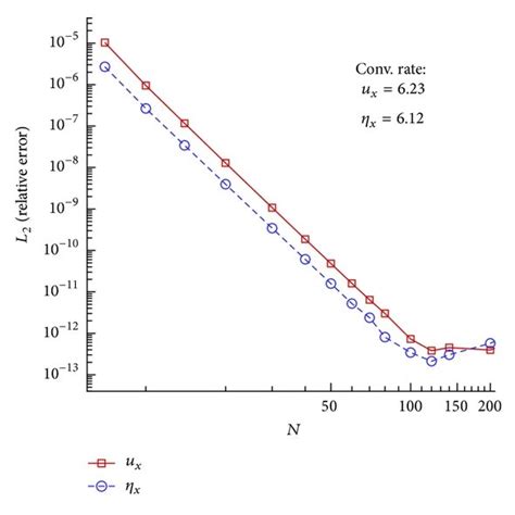 A Convergence Rates For Compact Scheme Iii B Convergence Rates For