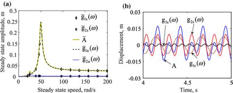 A Numerical Data Validation With Steady State Amplitudes Versus