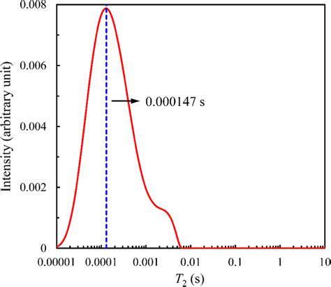 T2 Distribution Of The Sandstone With A Monolayer Water Download Scientific Diagram