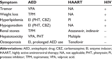 Overlapping Toxicities Download Table