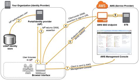 Single Sign On SSO To The AWS Management Console Using SAML Learn A New Skill DaftSex HD