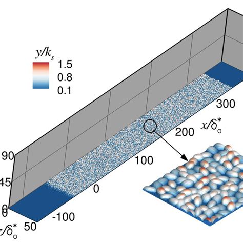 Computational Domain For The Separating Boundary Layer θ O Is The Download Scientific Diagram