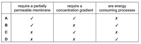 Igcse Biology 0610 32 Osmosis Igcse Style Questions Paper 1