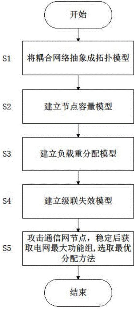 Load Redistribution Method For Electric Power Coupling Network To