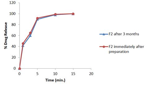 Dissolution Profile Of F2 Immediately After Preparation And After 3 Months Download