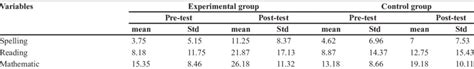 Mean And Standard Deviation Of Academic Achievement Tests In Groups