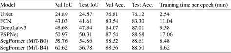 Table 2 From Post Disaster Segmentation Using Floodnet Semantic Scholar
