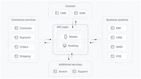 Medusa Ecommerce Architecture Design And Types