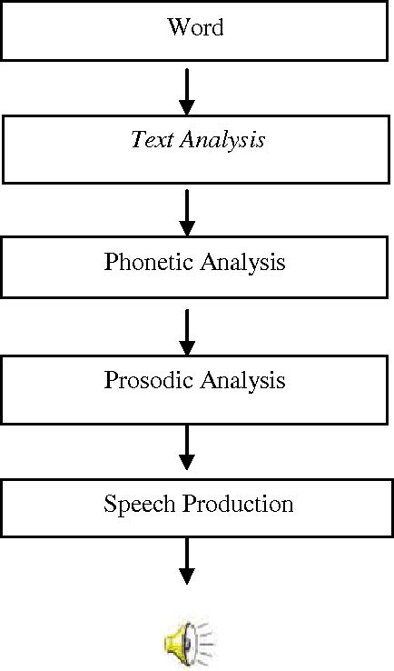Figure 2 From An Overview Of Speech Recognition And Speech Synthesis