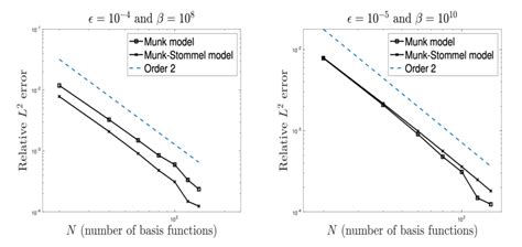 Error Convergence For Sharp Boundary Layer Download Scientific Diagram