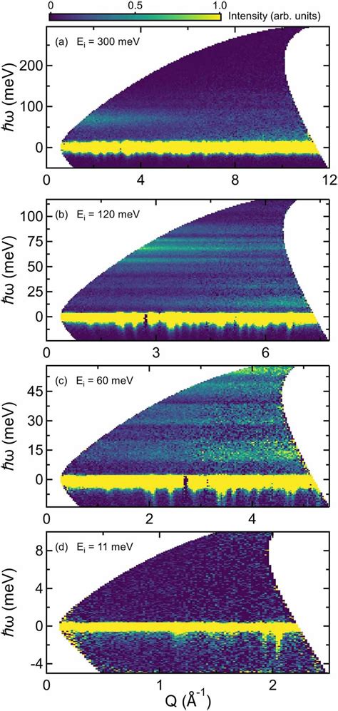 Inelastic Neutron Scattering Spectra Of Ybbo3 Measured At T 5 K For