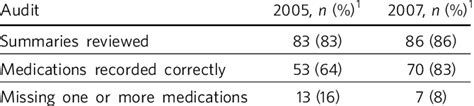 Medication Recording In Discharge Summaries Download Table