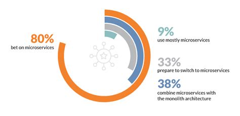 Overview Of Microservices Architecture With Its Benefits And Challenges Madvit Solutions