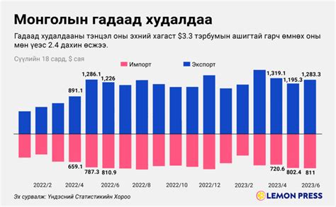 Гадаад худалдааны тэнцэл эерэг гарлаа