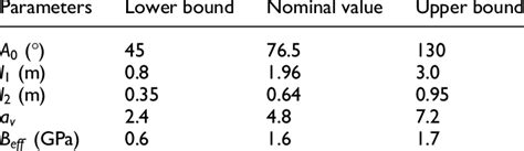Nominal Values And Upper And Lower Bounds Of The Design Parameters