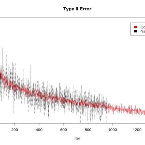 Illustration Of Type II Error Sum Of Absolute Values Of First Order Download Scientific