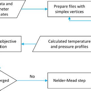 Summary Of The Parameter Fitting Process Download Scientific Diagram