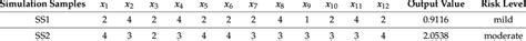 The Indicator Values Of The 15 Simulation Samples And Their Output