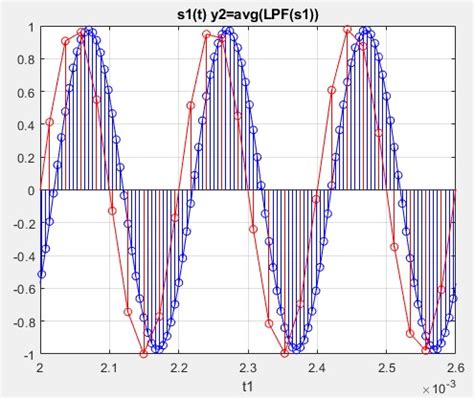 Matlab Nyquist Frequency Plotting Distortions Signal Processing Stack Exchange