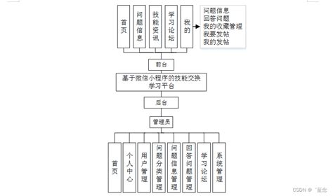 计算机毕业设计springboot基于微信小程序的技能交换学习平台vc0f29【附源码】 csdn博客