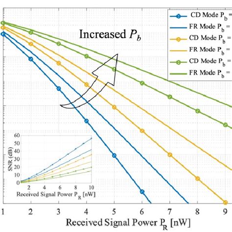 Post Layout Transient Simulation Results For The Time Gated Tg Mode
