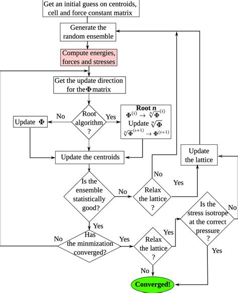 Flowchart Of The Sscha Code The Most Time Consuming Part Of The