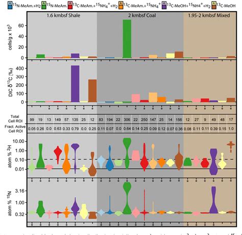 Figure 1 From Methyl Compound Use And Slow Growth Characterize