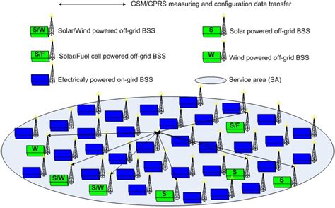 Energies Free Full Text Performance Analyses Of Renewable And Fuel Power Supply Systems For