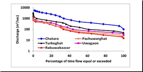 18 Flow Duration Curve Of Gauging Stations Within The Kosi River Basin