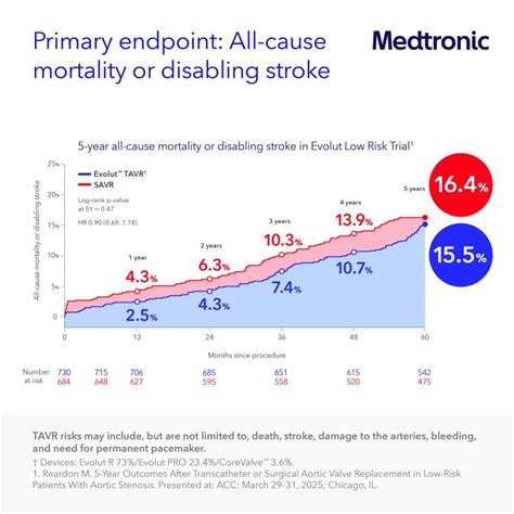 5 Year Outcomes From The Evolut™ Low Risk Trial Adds To The Growing Body… Medtronic Cardiac