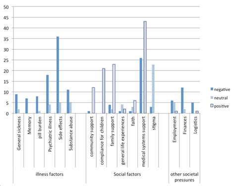 Bar Chart Of Themes And Subthemes Showing Impact On Adherence