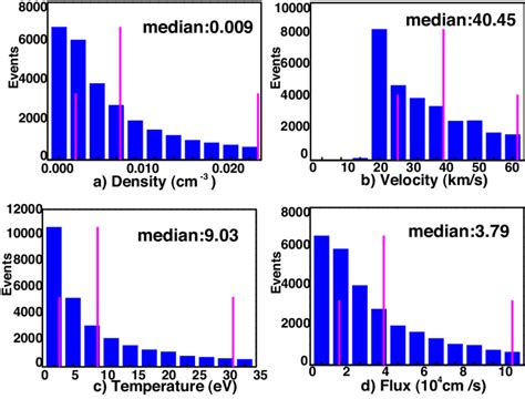 Histogram Of Density Velocity Temperature And Flux During 2001 2009 Download Scientific