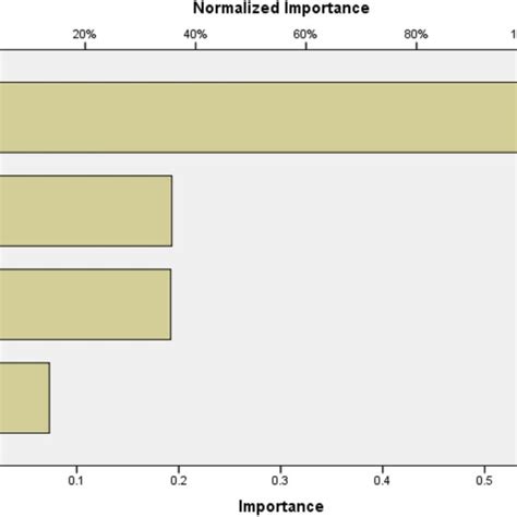 Sensitivity Analysis Of Inputs In Artificial Neural Network Model Download Scientific Diagram
