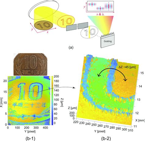 A Imaging Spectrometer Using Diffraction Grating And 3d Measurement Download Scientific